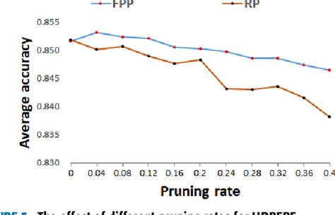 Figure 1 From Hybrid Dimensionality Reduction Forest With Pruning For