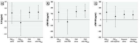 Associations Of Circulating Biomarkers Of Inflammation With Outdoor Pm