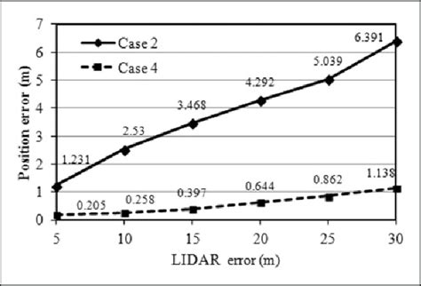 Position Errors As A Function Of Lidar Measurement Error Download Scientific Diagram