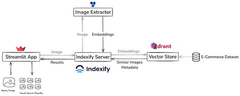 Building A High Performance Rag Based Ai With Qdrant Groq Langchain