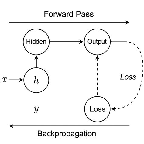 The Intuition Behind Backpropagation How Neural Networks Learn From Their Mistakes By