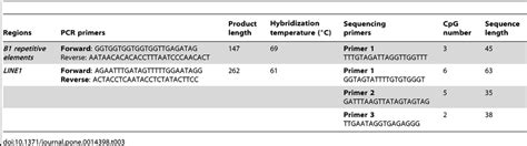 Bisulphite Pyrosequencing Analysis Of Repeated B1 And Line Sequences Download Table