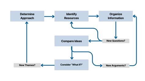 How To Research Before Step 1 Checklist Future Problem Solving Resource Library