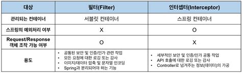 java 면접 질문 정리