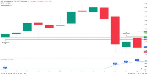 表现总结：最大回撤 — Tradingview
