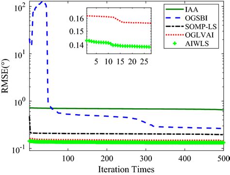 rmse versus iteration times with snr 0db l 200 download