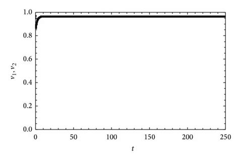 Plot Of The Velocity And The Location Of Vehicles Against Time In Download Scientific Diagram