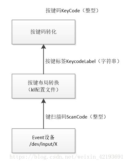 Android物理按键功能更改更改按键作用手机 Csdn博客