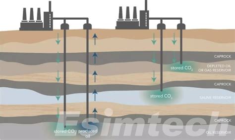 Innovations In Carbon Capture And Storage Ccs Integration Within Oil And Gas Drilling Esimtech