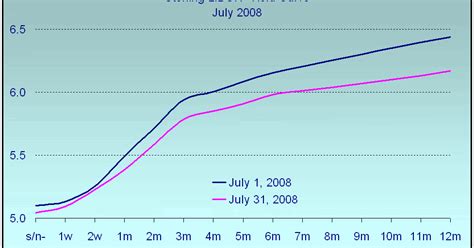 Uk Bubble Uk Economy Sterling Libor Yield Curve Falls