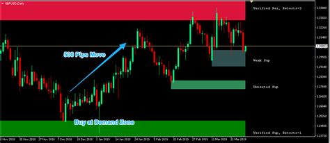 Identify Supply And Demand Zones Easily