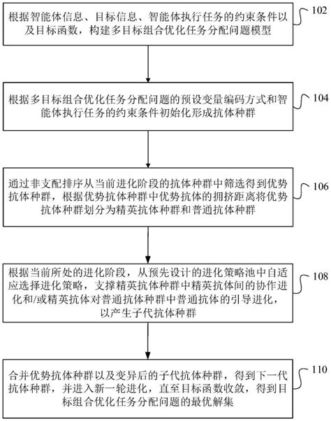 一种多智能体协同多任务分配方法、装置和计算机设备