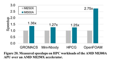 Amds Revolutionary Exascale Apu Under The Microscope — Mi300a