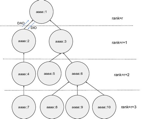 a sample rpl dodag instance showing multipoint to point scenario each