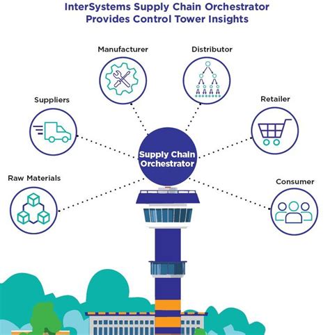 Ultimate Control Tower Actionable Insights Powered By Intersystems Supply Chain Orchestrator