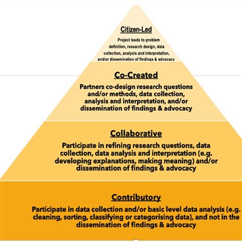 Four Models Framework Of Citizen Science Characterized By Increasing