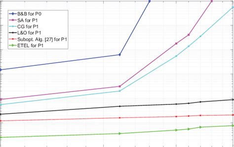 computational time comparison among optimal suboptimal etel and lando
