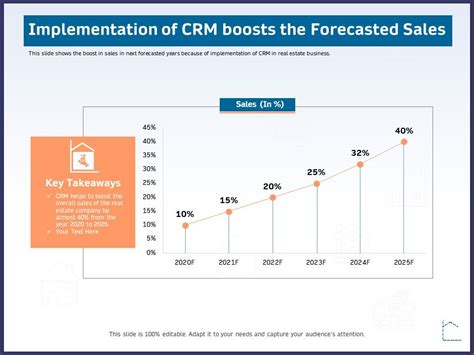 Crm Activities For Real Estate Implementation Of Crm Boosts The