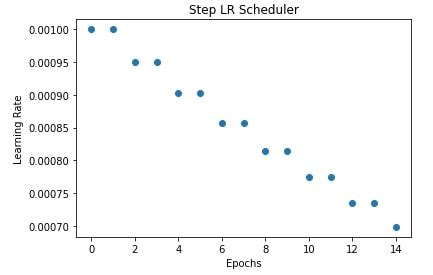 Pytorch Learning Rate Schedules