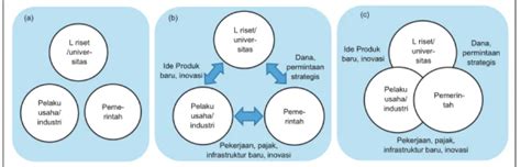 Buku Kolaborasi Triple Helix Inklusif Untuk Umkm Daerah