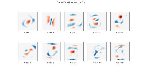 Mnist Classification Using Multinomial Logistic L1 — Scikit Learn 17