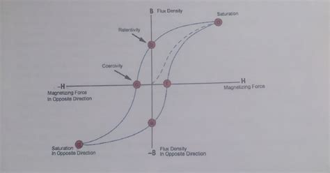 THE HYSTERESIS LOOP AND MAGNETIC PROPERTIES