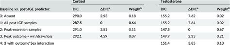 model comparison based on deviance information criteria dic