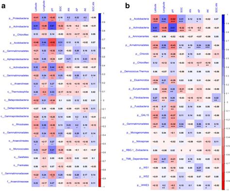 The Correlation Analysis Between Soil Environmental Factors And Download Scientific Diagram