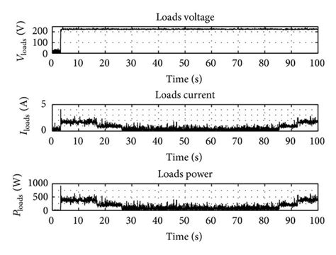 Current Voltage And Power Change On The Loads Download Scientific Diagram