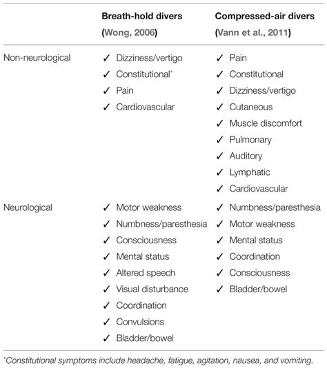 Frontiers Decompression Illness In Repetitive Breath Hold Diving Why