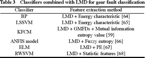 Table 3 From Review Of Local Mean Decomposition And Its Application In Fault Diagnosis Of