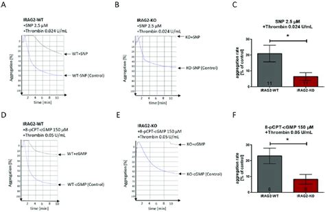 Nocgmp Dependent Inhibition Of Platelet Aggregation In Platelets From Download Scientific Nocgmp Dependent Inhibition Of Platelet Aggregation In Platelets From Download Scientific