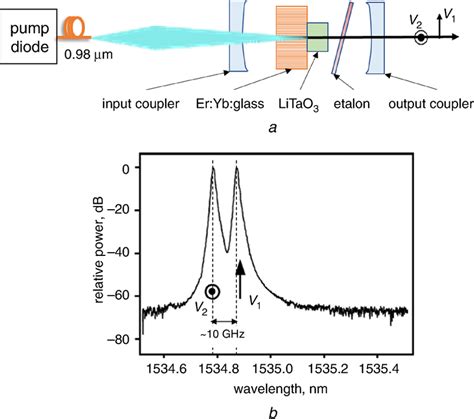 Dual‐frequency Dual‐polarisation Laser A Topology B Output Optical Spectrum Download