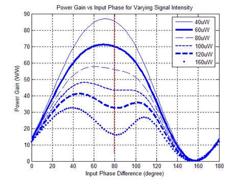 Power Gain Vs Input Phase Difference Download Scientific Diagram
