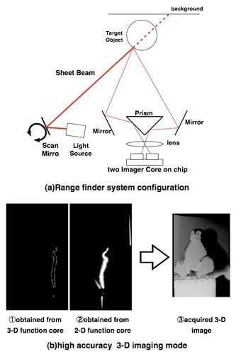 Multi Functional CMOS Image Sensor For Flexible Capturing Asada And Ikeda Laboratories