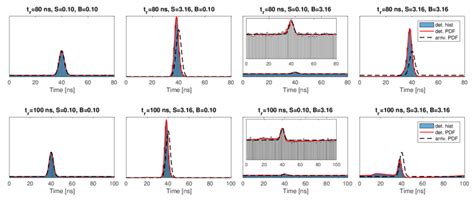 Comparisons Between Histograms Of Simulated Detection Times Predicted
