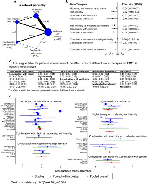 the network geometry a interval plot b the league table c and