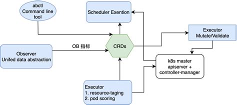 Javascript 基于 K8s 构建的可扩展调度和弹性工具 “arbiter” 正式开源 个人文章 Segmentfault 思否
