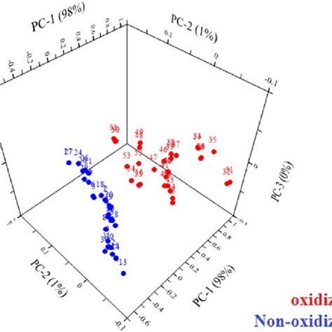 Score Plot PCA Analysis For Different Levels Of Adulteration Download