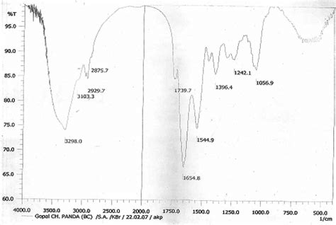 Ir Spectral Analysis Download Scientific Diagram