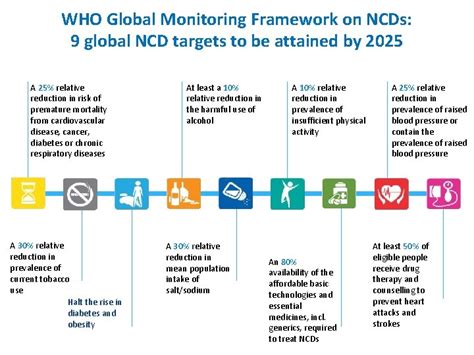 The Global Agenda For Ncd Prevention And Control