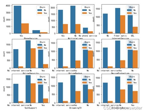【python机器学习】决策树、逻辑回归、神经网络等模型对电信用户流失分类实战（附源码和数据集）电信用户数据集 Csdn博客