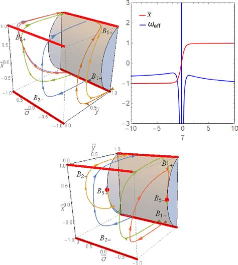 Figure 2 From Global Phase Space Analysis For A Class Of Single Scalar