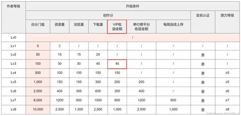 下载lv3如何升到lv4csdn怎么从lv3转为lv4 Csdn博客