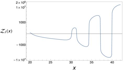 We Plot Z λ X Against X At T 03 And λ −2 In The Symmetric