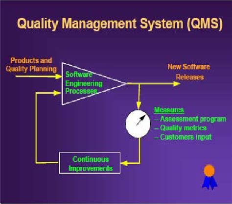 Quality Management System QMS Download Scientific Diagram