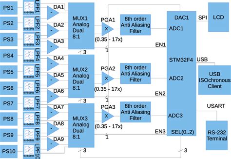Particle Counting System Architecturehardware Block Diagram