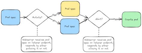 kubernetes webhooks explained dev community