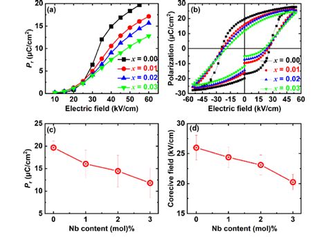 a p r values for nb doped bfbt ceramics b p e loops at 55 kv cm c p r