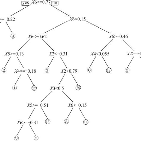 Classification Tree Obtained For Dataset 6 Using The Rules From The Download Scientific